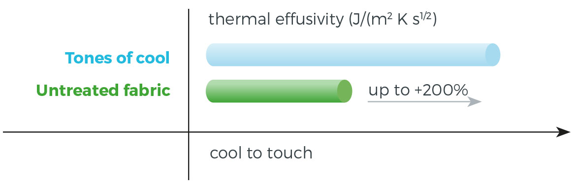 devan® COOL – Devan Chemicals